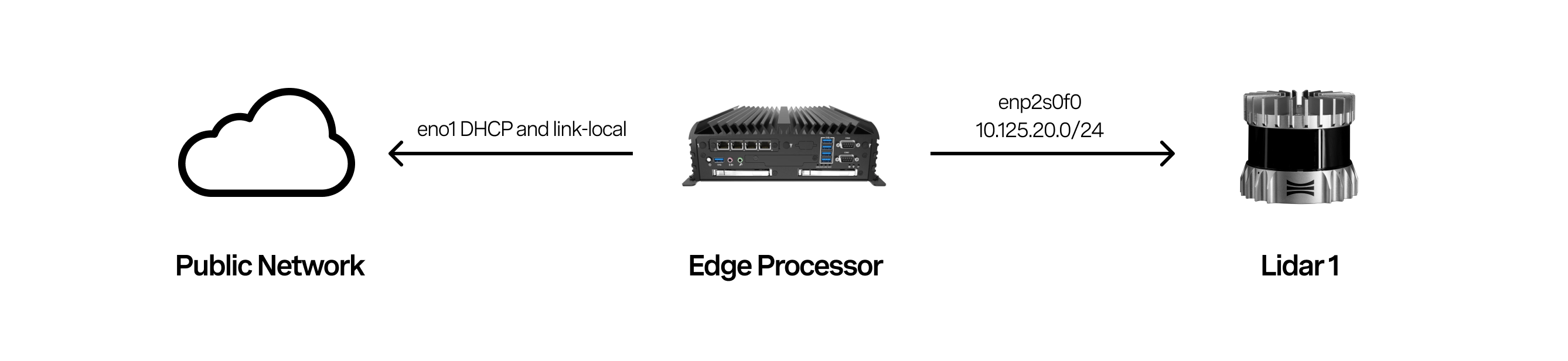 Using Ouster Edge Processor — Ouster Gemini Detect Documentation